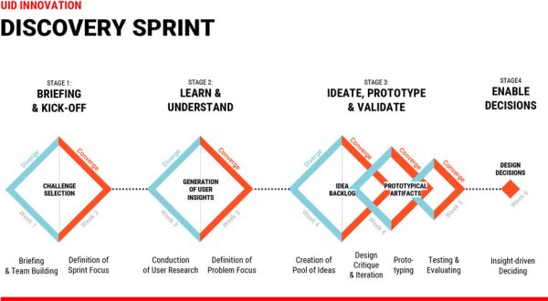 Wie Discovery Sprints remote funktionieren - UID