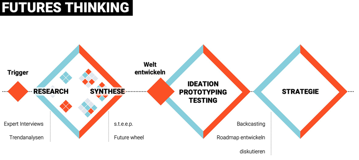 Futures Thinking: Warum sich Zukunftsforschung auszahlt - UID