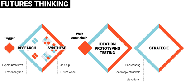 Futures Thinking: Warum sich Zukunftsforschung auszahlt - UID