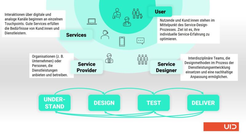 Medical Service Design - UID